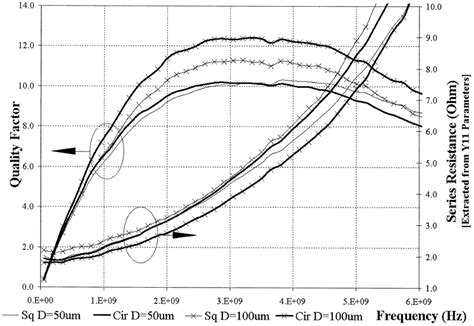 Quality Factor And Resistance Y Parameter Extraction Plots For Download Scientific Diagram