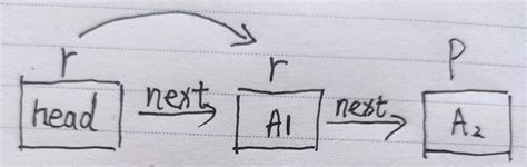 尾插法建立链表详解链表尾插法 Csdn博客