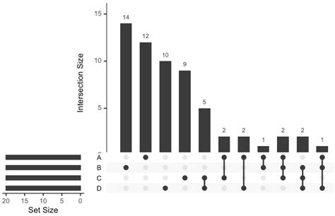 R Problem With Upset Plot Intersection Numbers Stack Overflow