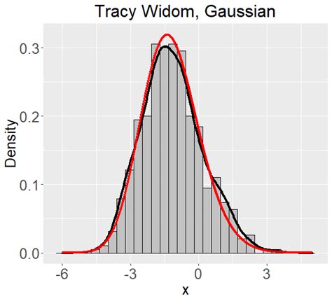 Left Distribution Of Tracy Widom Test Statistics With Parameter β 1