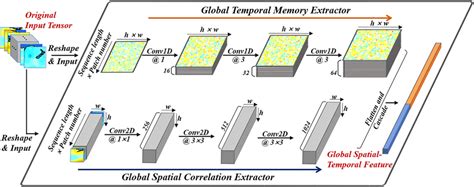 The Structure Of The Global Spatial‐temporal Memory Extractor It Is A