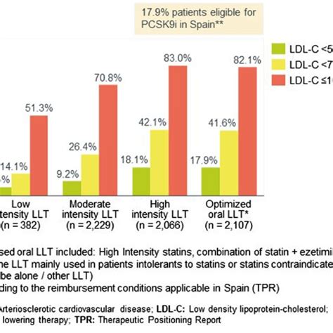LDL C Level Achieved According To The Last LDL C Measurement Available Download Scientific