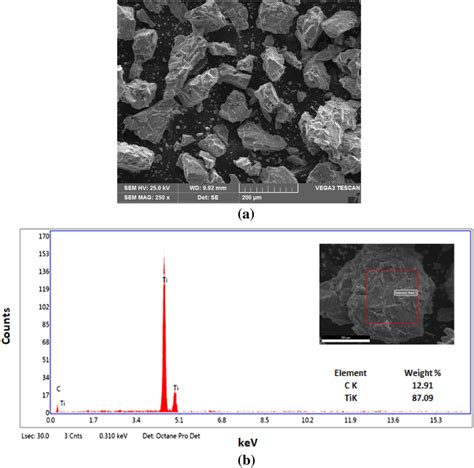 A Sem Micro Photograph Of 7585 μm Sized Tic Particles B Eds Spectrum