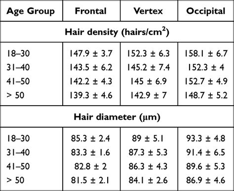 Scalp Hair Density And Diameter In The Arab Population CCID