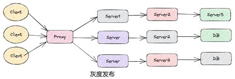 Ci Cd发布方式 蓝绿发布、灰度发布和滚动发布 知乎