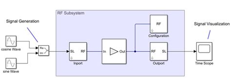 Circuit Envelope Basics Matlab And Simulink