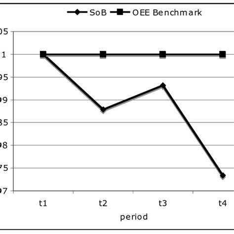 The Differences Between The Shapley Value And Oee Download Scientific