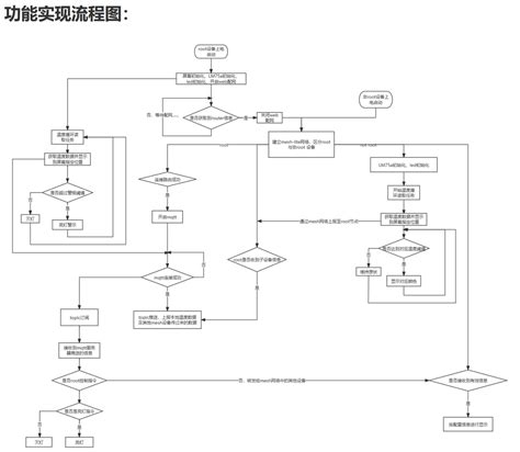 实战小项目 Esp32 S3和esp32 C3通过esp Mesh Lite 哔哩哔哩