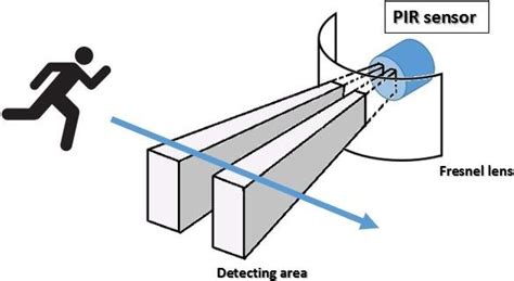 Overview Of Pir Sensors And Its Working Principle Guruface