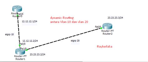 konfigurasi eigrp dynamic routing dengan redistribute coredata