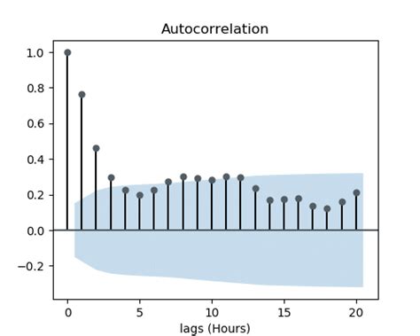 auto correlation function of the remainder component download