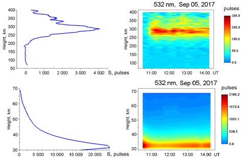 Atmospheric Optical Characteristics In The Area Of 30 400 Km