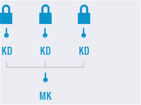 Safety Solutions Safety Padlocks Master Lock