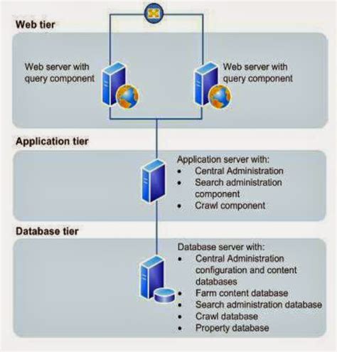 Ramanji SharePoint SharePoint Architecture Overview