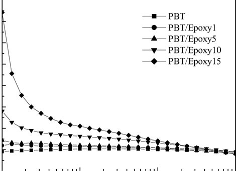 Plots Of Complex Viscosity Versus Angular Frequency For The Pbt And