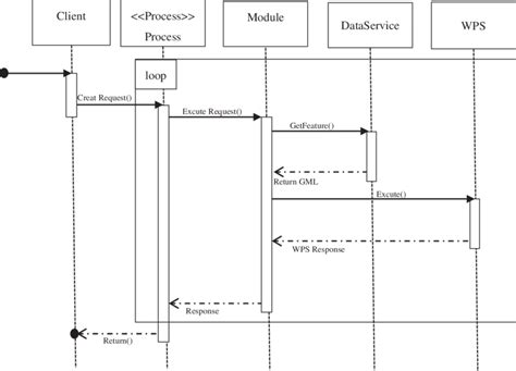 Sequence Diagram Of The Workflow Model Download Scientific Diagram