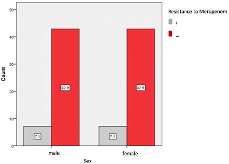Frequency Of Gram Negative Bacilli Based On Kpc Enzyme And Sex Download Scientific Diagram