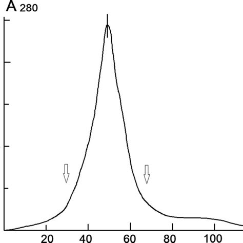 Chromatographic Elution Graph Of Suprol After Loading On A Column With Download Scientific