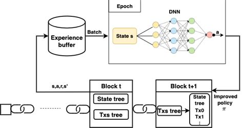 Blockchain Based System Download Scientific Diagram