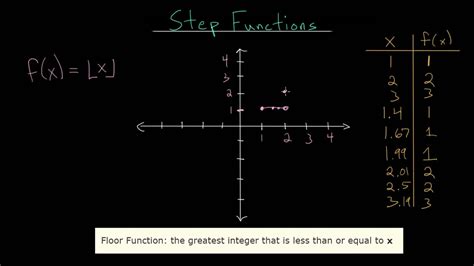 Step Function Floor Function Youtube