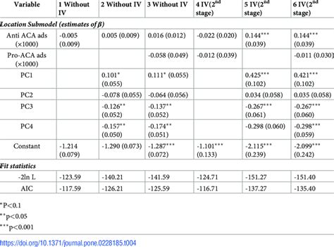 Beta Regression Estimation Results Of Equation 1 Download Scientific Diagram