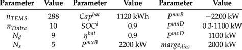 parameters for the ems optimization problem download table