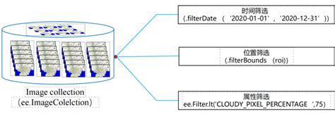 Gee栅格数据使用方法详解gee怎么进行偏相关分析 Csdn博客