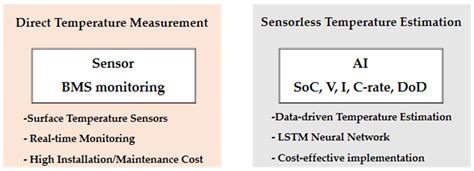 Accuracy Enhanced Multi Variable Lstm Based Sensorless Temperature Estimation For Marine Lithium