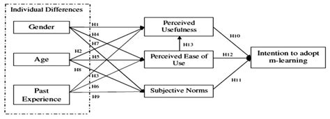Shrikants Notes Paper Review Determinants Of Mobile Learning Adoption An Empirical Analysis