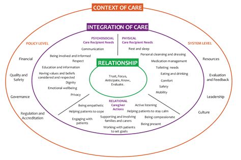 The Fundamentals Of Care Framework International Learning