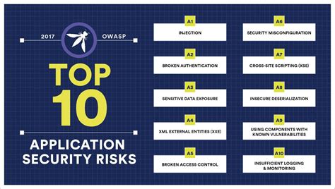 Owasp Top Ten Cyberhoot Cyber Library