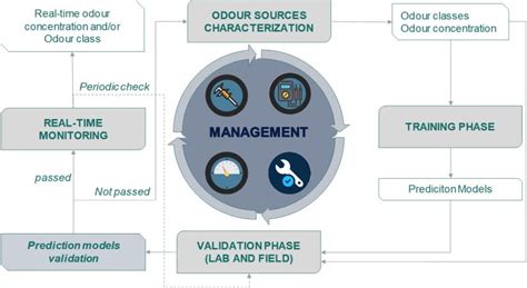 Chemosensors Mdpi On Linkedin Article Openaccess Instrumental Odour Temperature