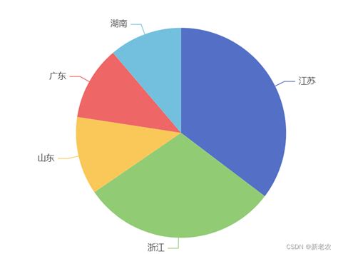 vue引入Echarts 画饼图 详解 vue echarts 饼状图 CSDN博客