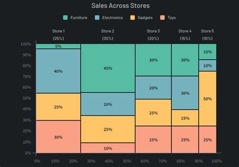 When Should I Use A Mekko Chart In My Dashboard Cluster Embedded