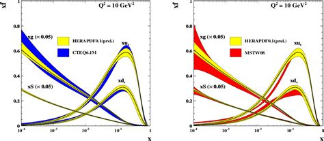 Figure 1 From Extraction Of The Proton Parton Density Functions Using A Nlo Qcd Fit Of The