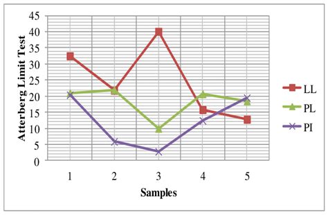 Graph Of Atterberg Limit Test For All Samples Ll Liquid Limit Pl Download Scientific