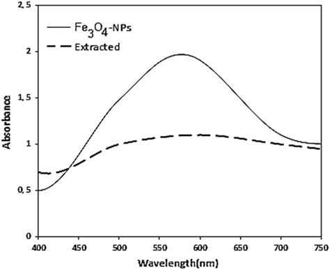 Uv Vis Spectra Of Tio2 Nanoparticles Kulturaupice