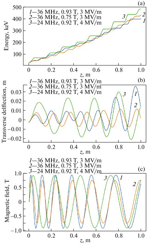 A Particle Energy Gain B Amplitude Of The Particle Trajectory