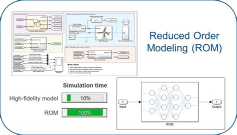 Stefan Brenner On Linkedin Non Linear System Identification And