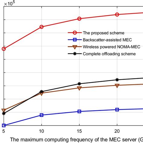 System Computation Bits Versus The Transmit Power At The Es Download