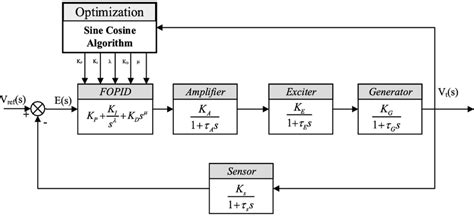 Fopid Controller Parameter Tuning Using Sca Download Scientific Diagram