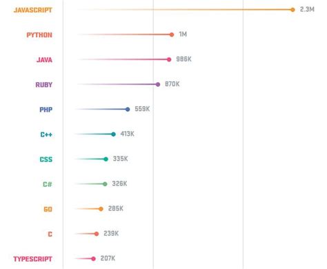 最受歡迎的三種編程語言：javascript、java、python，你會選哪個 每日頭條