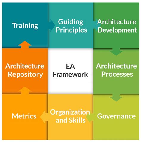 Federated Enterprise Architecture Innovecture