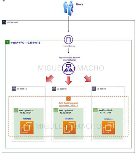 Miguel Camacho Na Linkedin Auto Scaling And Load Balancing With Amazon Ec2