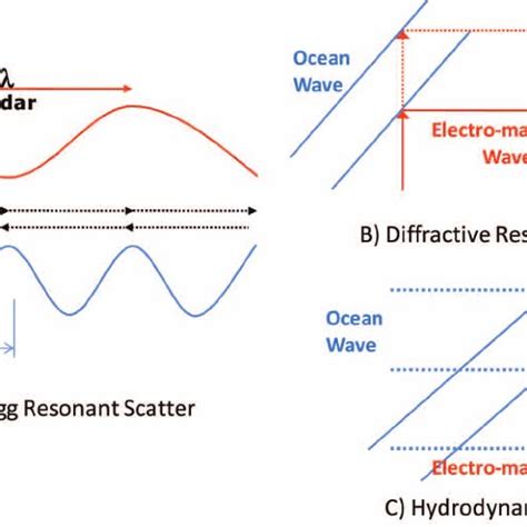 Aspect Angle Dependence Of RCS Constructive And Destructive Interference Download Scientific