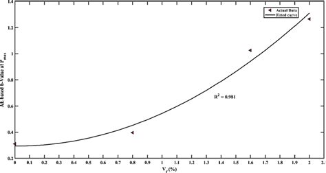 Second Degree Polynomial Fitted To The B Value Vs Vf Data For Uniaxial
