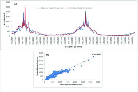 A Comparison And B Correlation Of Predicted Streamflow Versus Download Scientific Diagram
