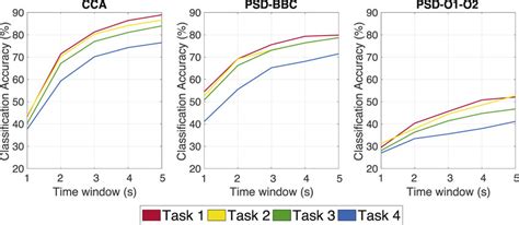 Classification Accuracy Of The Four Experimental Tasks Averaged