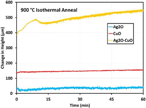 Dilatometry Measurement During Isothermal Annealing At 900 °c Results Download Scientific