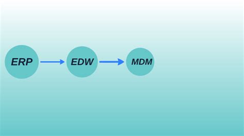 Edw Diagram By On Prezi